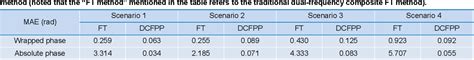 Table 1 From Deep Learning Enabled Dual Frequency Composite Fringe