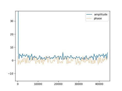 Python Result Of Fft Is Not Symmetric Stack Overflow