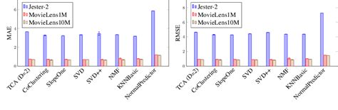 Figure 2 From A Simple And Scalable Tensor Completion Algorithm Via Latent Invariant Constraint