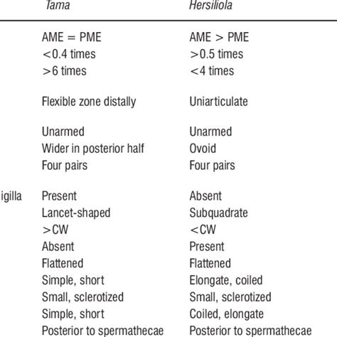 Comparison Of Somatic Characters Of Tama Hersiliola And Tyrotama Download Table