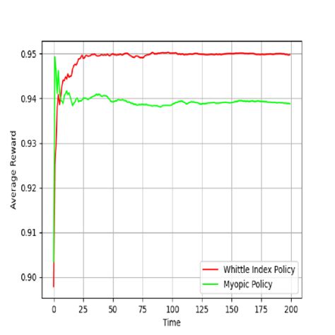 Low Complexity Algorithm For Restless Bandits With Imperfect