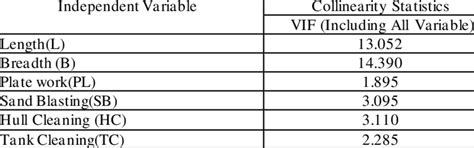 Representation Of VIF Values Of Independent Variables Download Scientific Diagram