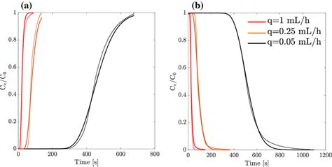 temporal btcs and fitted ade for a loading and b unloading experiments