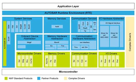 Autosar 3 0 X Classic Platform Software Nxp Semiconductors