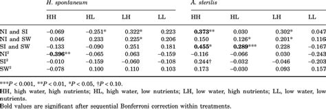 Standardized Correlational And Quadratic Selection Gradients Under Each Download Table