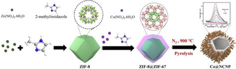 Coreshell Zif‐8zif‐67‐derived Cobalt Nanoparticles In Situ Grown On N‐doped Carbon Nanotube