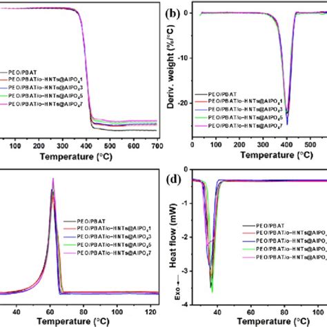 A The Tg B Dtg And Cd Dsc Curves Of The Peopbat And