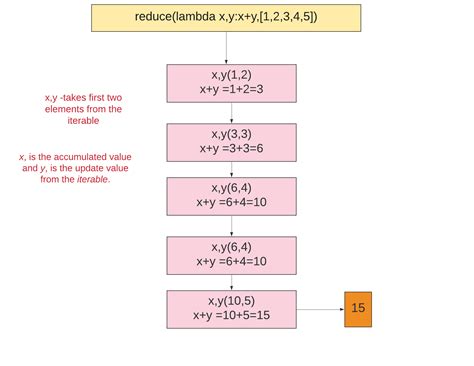Accumulatepython中的reduce()与accumulate() Csdn博客 Accumulatepython中的reduce()与accumulate() Csdn博客