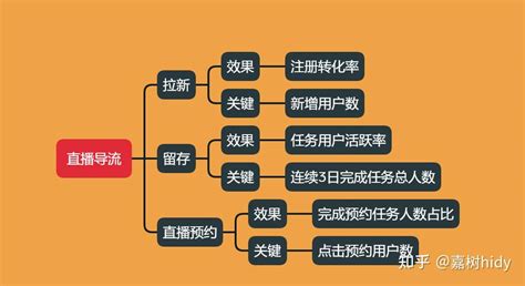 如何根据业务目标搭建数据指标体系？ 知乎
