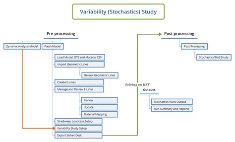 Variability Stochastics Study