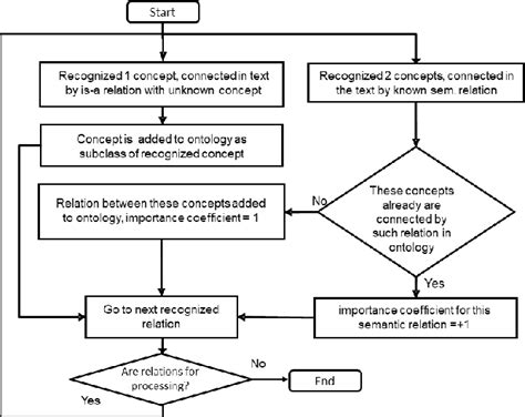 Figure 7 From Domain Ontology Learning Using Link Grammar Parser And