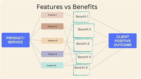 Features Vs Benefits How To Identify Them So You Can Influence Prospects