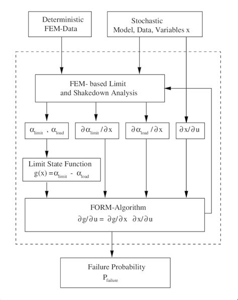 Flowchart Of The Probabilistic Limit Load Analysis Download Scientific Diagram