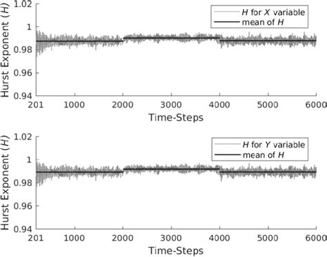 hurst exponent h of x and y variables of gcml formed using