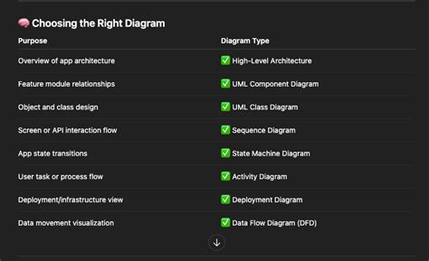 🧭 Architecture And Modeling Diagram Types — Explained With Flutter In