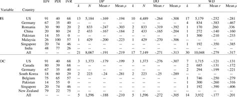 exploratory analyses examining relationships between job attitudes and