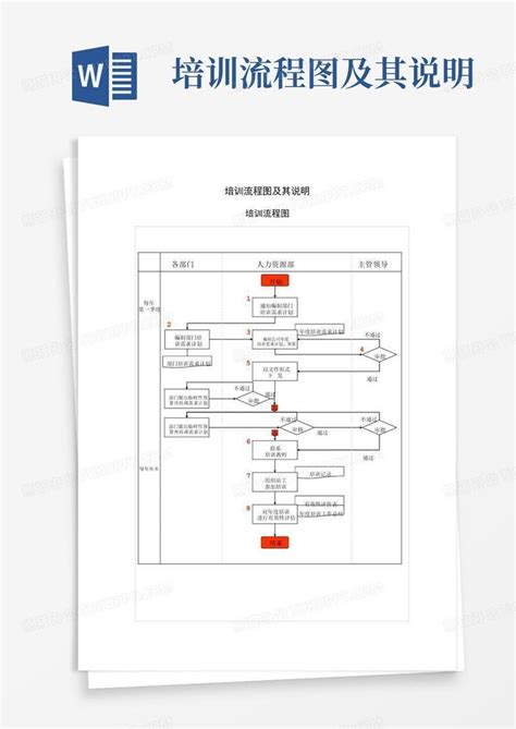 培训流程图及其说明Word模板下载 编号qropzeon 熊猫办公