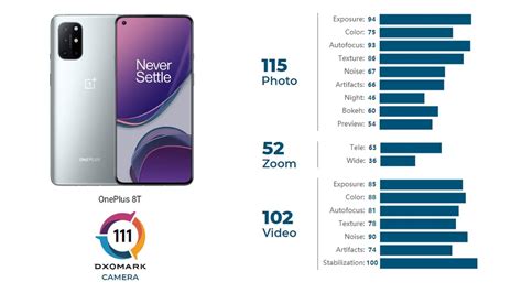 OnePlus T Gets Average Score In DxOMark Camera Test Low Light Performance Suffers