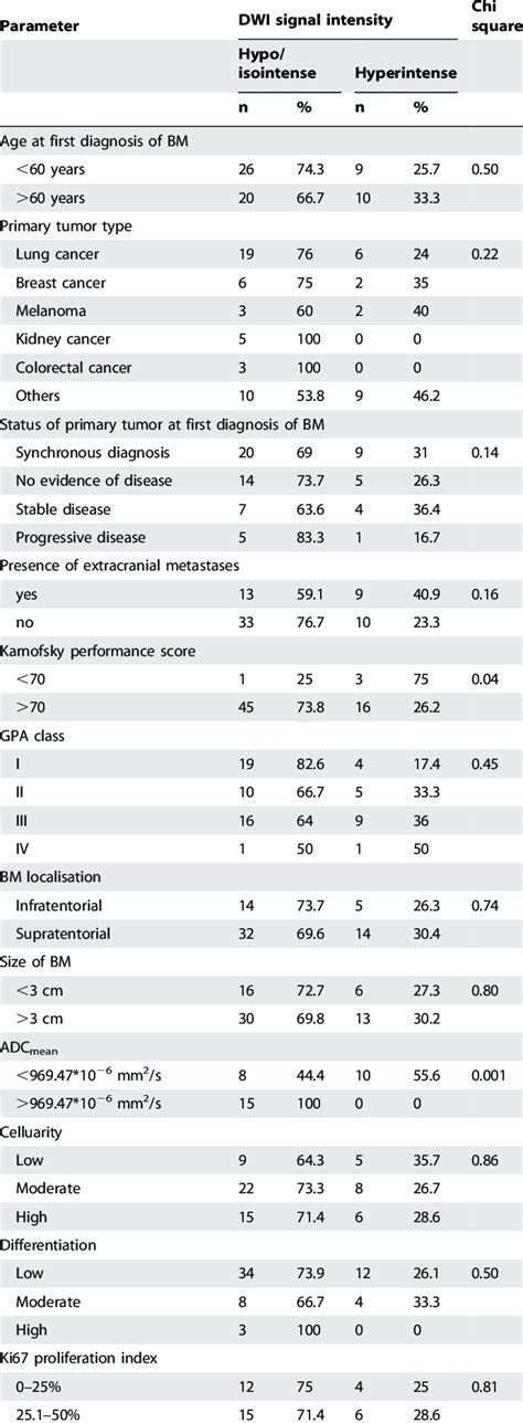 Diffusion Weighted Imaging Analysis Download Table