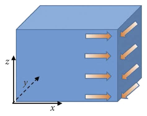 schematic diagram of model boundary conditions a z direction load