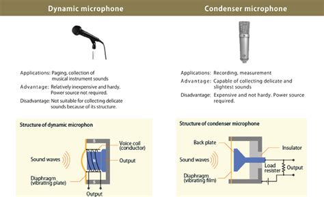 How To Record An Acoustic Guitar With A Dynamic Microphone