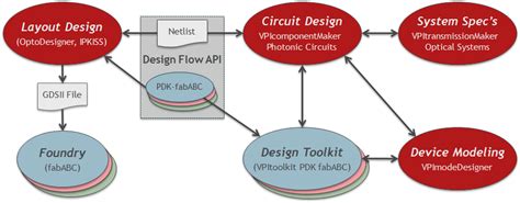 VPItoolkit PDK