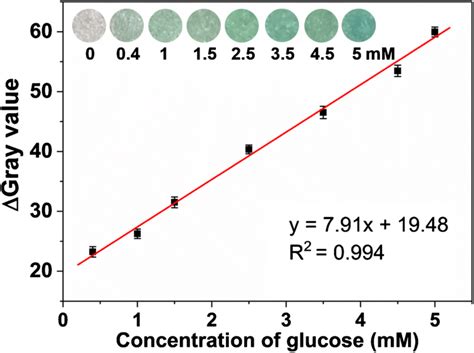 linear calibration plot for the determination of glucose by using the