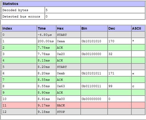 I2C With Fuel Tank BoosterPack Part 2 Capture Test Communication With A Papilio Element14