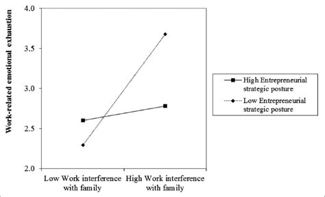 Moderating Effect Of Entrepreneurial Strategic Posture On The
