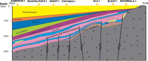 Regional Schematic Stratigraphic Cross Section And Structural Download Scientific Diagram