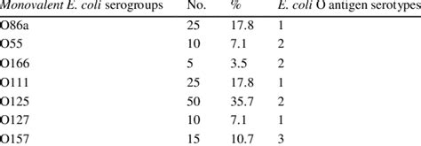 Serotyping Of E Coli Strains Isolated From Chicken Samples Download Scientific Diagram