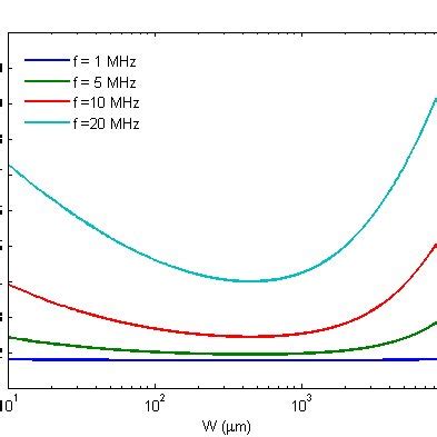 Optimum Input Transistor Width For Different Frequencies I D MA Download Scientific