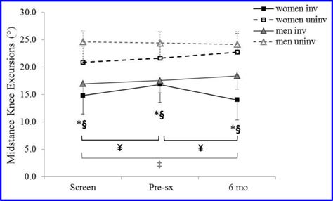 Sex Specific Gait Adaptations Prior To And Up To Six Months After Acl Reconstruction Pmc