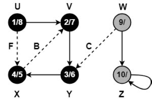 DFS Questions And Answers Gate Vidyalay
