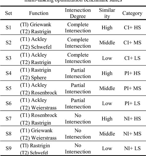 Table 1 From An Evolutionary Multi Task Optimization Algorithm Based On