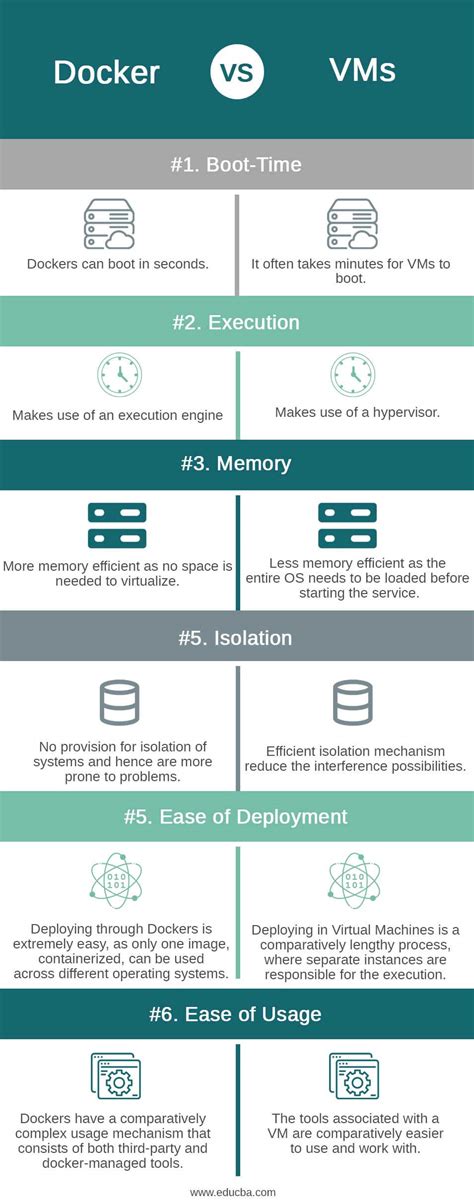 Docker Vs Vms Virtual Machines Which Is The Best Tool