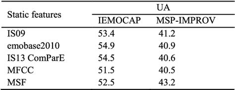 Table 2 From Speech Emotion Recognition Using 3d Convolutions And Attention Based Sliding