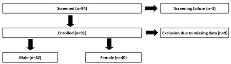 Patients With Inflammatory Bowel Disease Show Fewer Sex Related