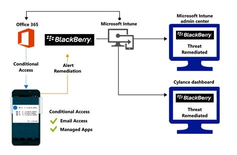blackberry 保護行動裝置 mtd 和 intune intune on azure microsoft learn