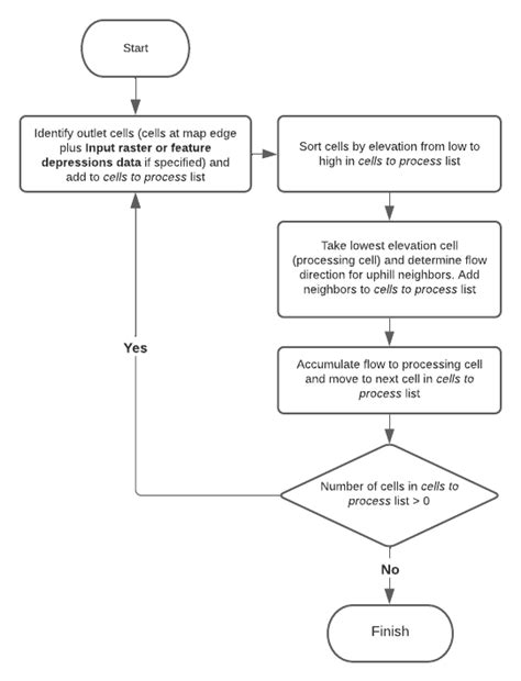 How Derive Continuous Flow Works—arcgis Pro Documentation