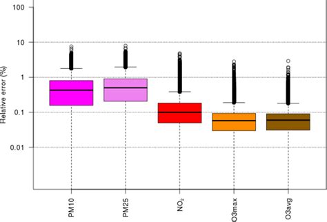 Relative Error Of The Final Selected Surrogate Model For All