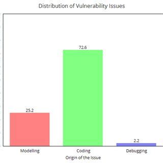 CVE Issues Distribution Download Scientific Diagram