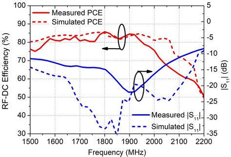 The Pce And The Input S 11 Versus Frequency At 20 Dbm Input Power
