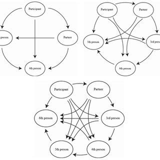 Increasing Complexity Of Partner Partner Interactions With Increasing Download Scientific