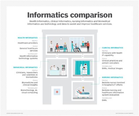 What Is Health Informatics Definition From Techtarget