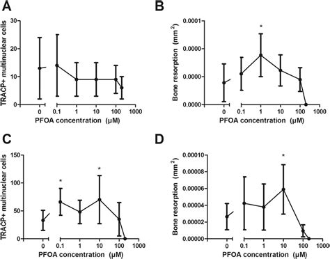 Effect Of Pfoa On The Number Of Multinuclear Tracp Cells And