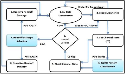 Framework Of Adaptive Spectrum Handoff Stretegy Download Scientific
