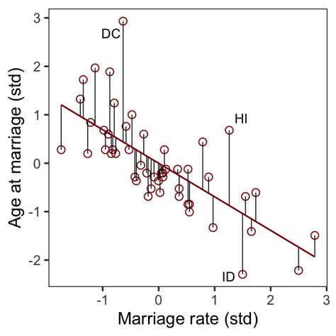 5 the many variables and the spurious waffles statistical rethinking with brms ggplot2 and the