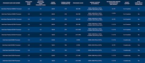 Intel Unleashes New Rd Gen Xeons Optane Memory And Fpgas To