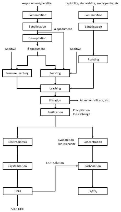 Spodumene The Lithium Market Resources And Processes
